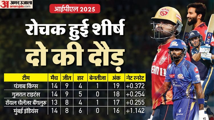 Ipl 2025:2014 के बाद पहली बार पंजाब शीर्ष दो में, आरसीबी की राह में ...