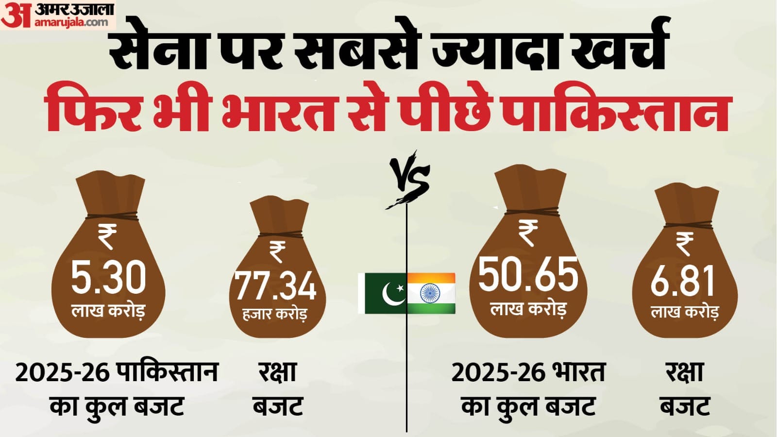 Pakistan Defence Budget Rise Amid Downsizing Overall Expenditure And ...