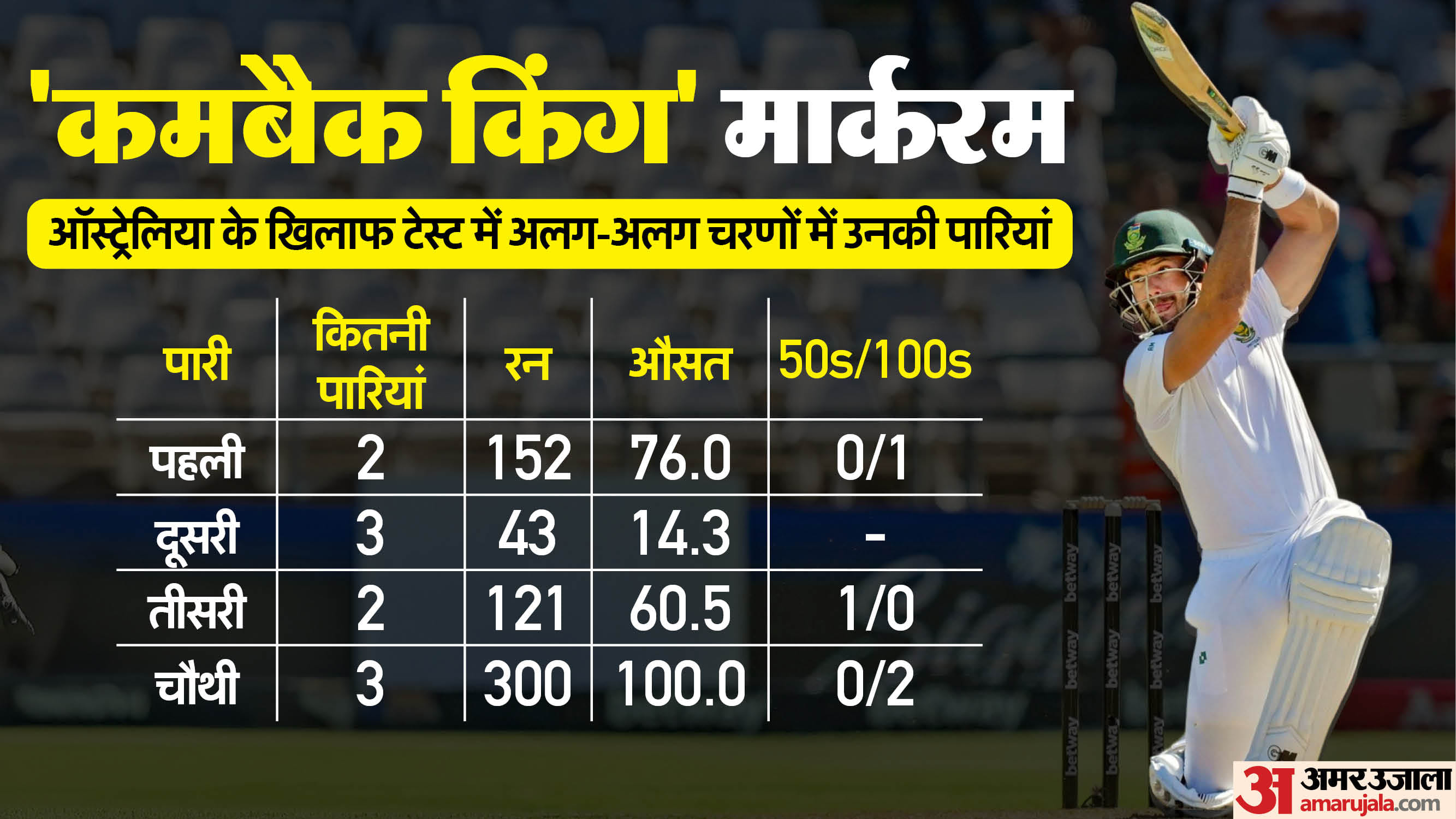 Sa Vs Aus:लॉर्ड्स में शतक लगाकर ब्रैडमैन-ग्रीनीज के क्लब में शामिल हुए ...