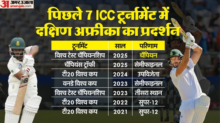 Wtc Final:पिछले पांच Icc टूर्नामेंट में दिखा द. अफ्रीका का दबदबा; दो ...