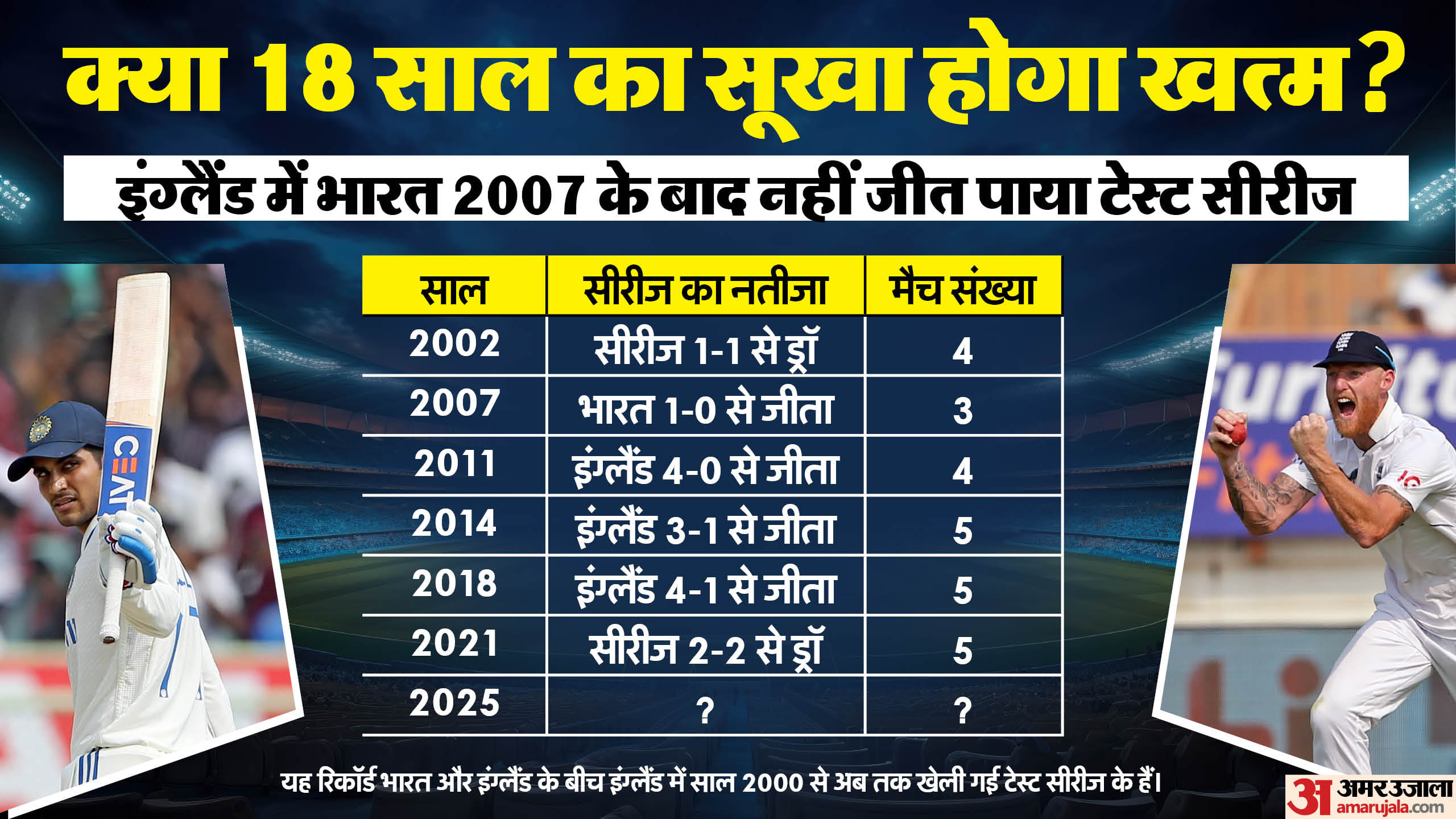 Ind Vs Eng:इंग्लैंड में सबसे सफल भारतीय कप्तान कौन; सर्वश्रेष्ठ पारी ...