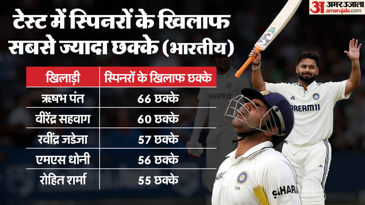 Ind Vs Eng:स्पिनर्स के छक्के छुड़ा देते हैं पंत, उनके खिलाफ टेस्ट में लगा चुके 65+ सिक्स, सहवाग ...