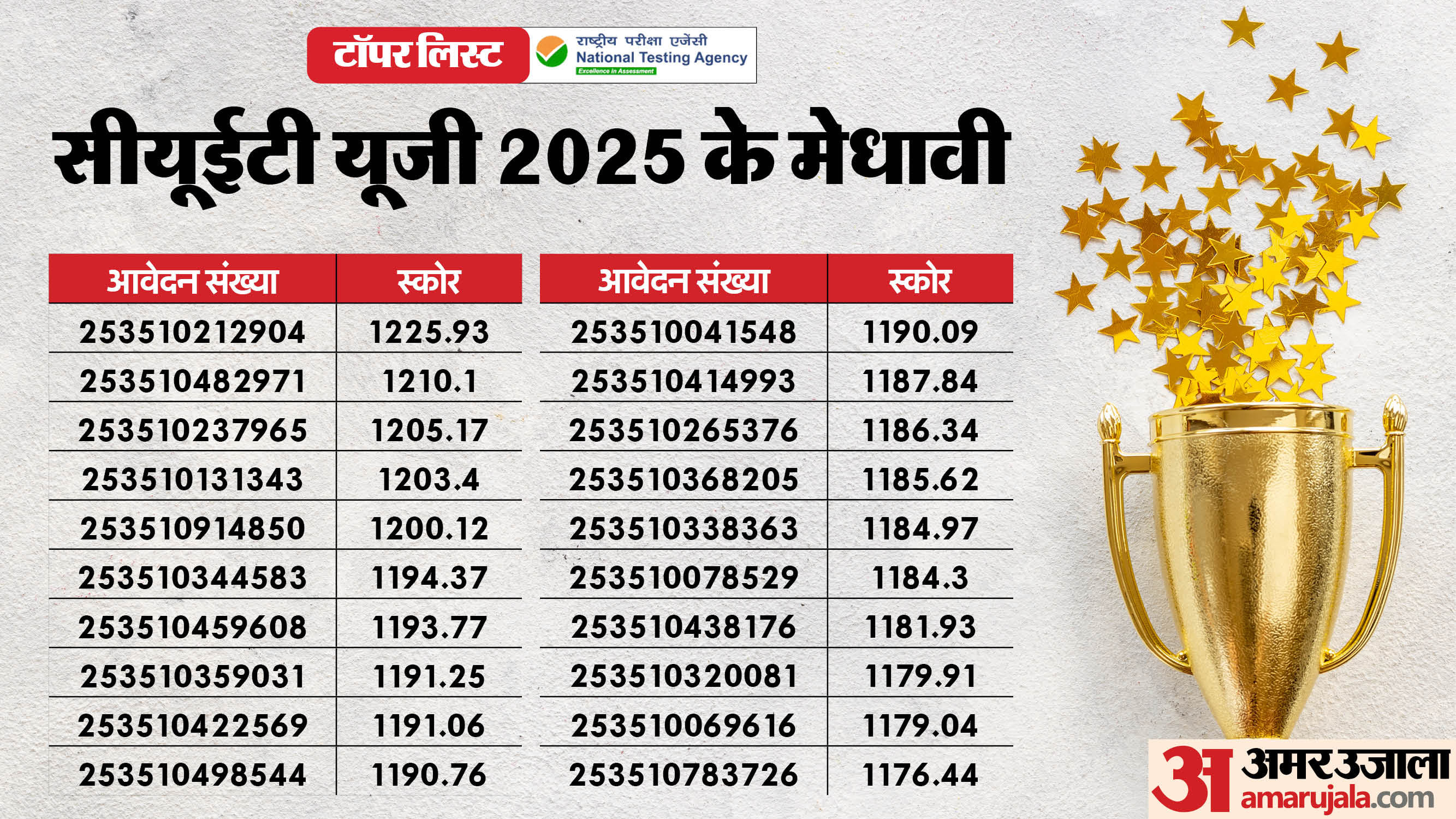 Cuet Ug Topper List Released: 20 Candidates Score Highest Marks, Check ...