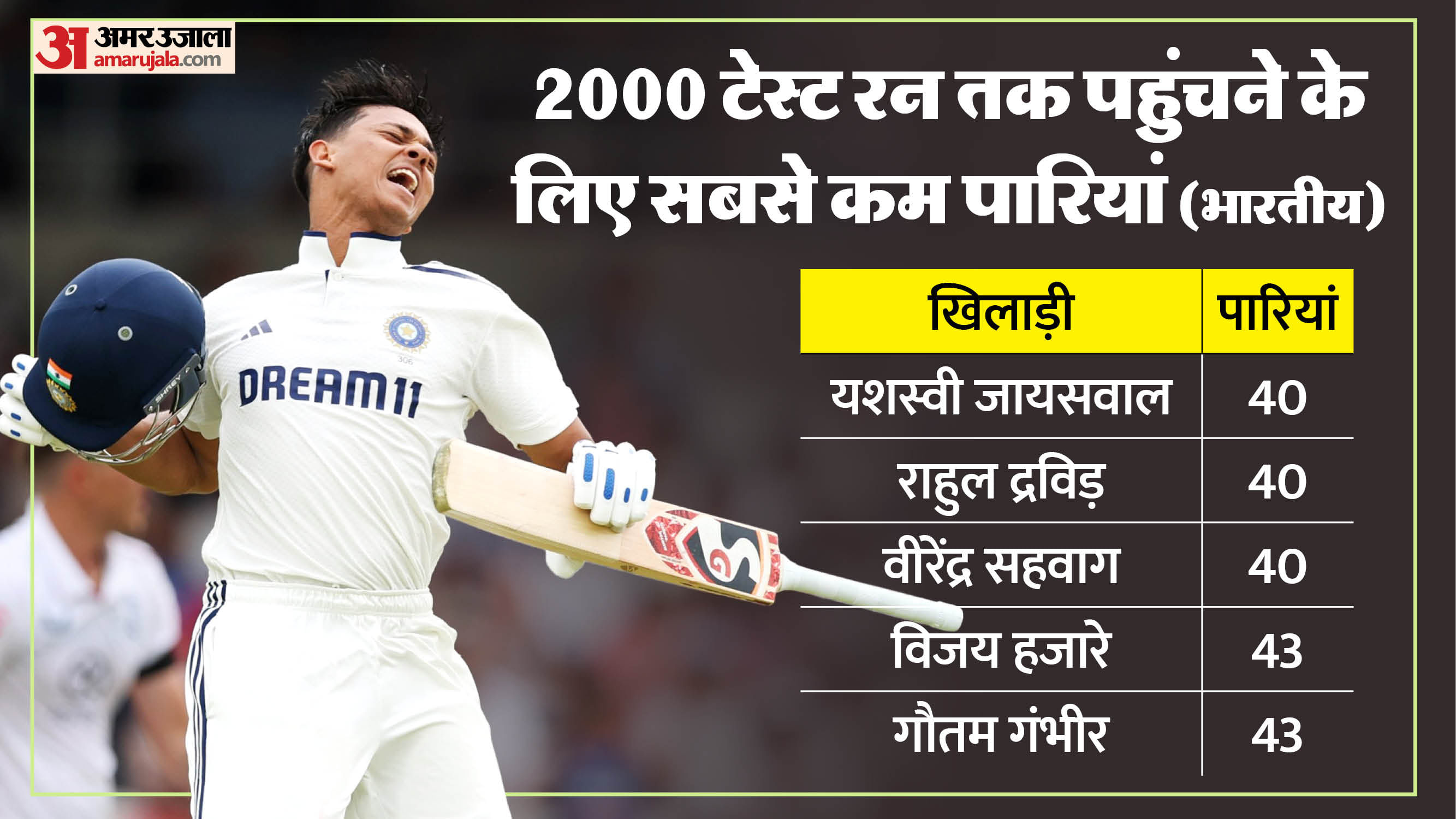 Ind Vs Eng:यशस्वी का कीर्तिमान, द्रविड़-सहवाग का रिकॉर्ड तोड़ा, टेस्ट ...