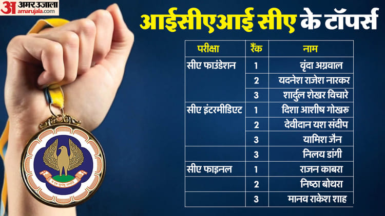Icai Ca Result Out Live:सीए फाइनल में राजन काबरा टॉपर बने, फाउंडेशन में ...
