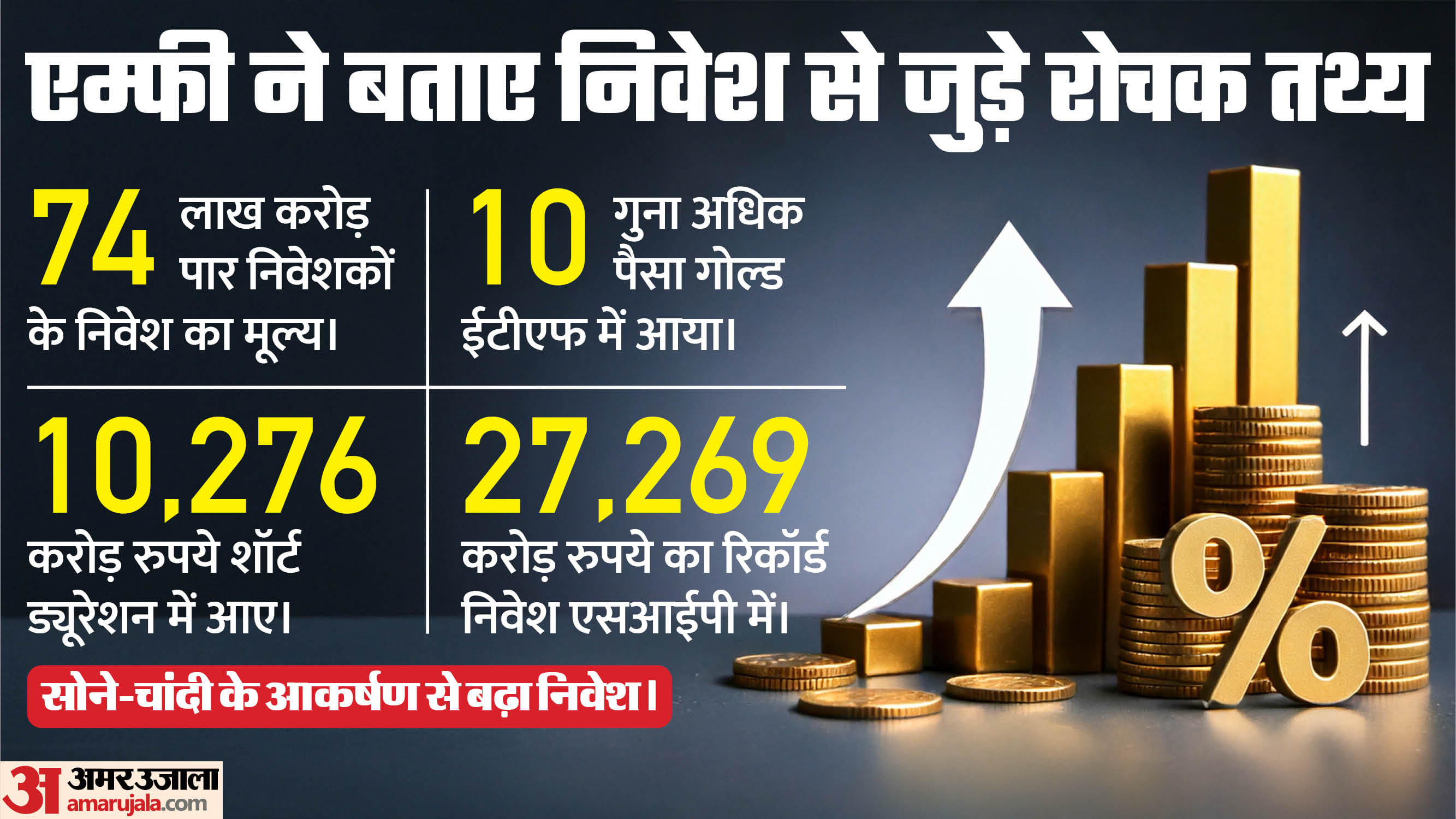 Amfi Data: Five Month Decline In Equity Mutual Funds Halted Investment ...