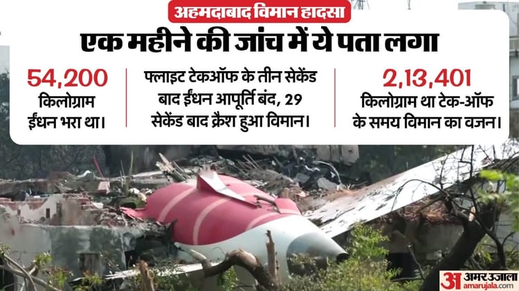 Aaib Report:उड़ान के तीन सेकेंड बाद बंद हुई ईंधन आपूर्ति, 29 सेकेंड में ...