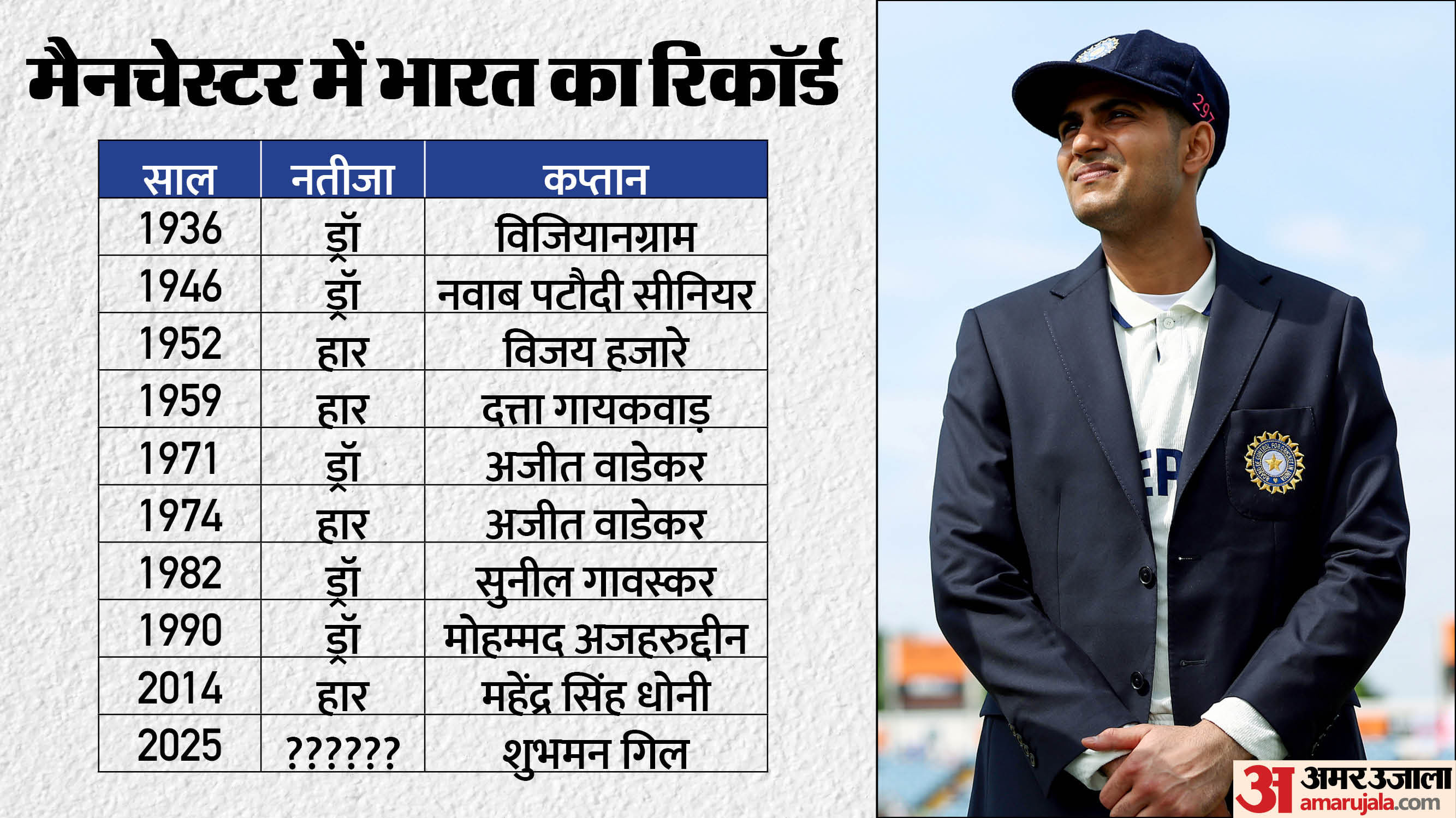 Ind Vs Eng:क्या मैनचेस्टर में भारत का 89 साल का जीत का सूखा होगा खत्म, गावस्कर-धोनी से आगे निकल ...