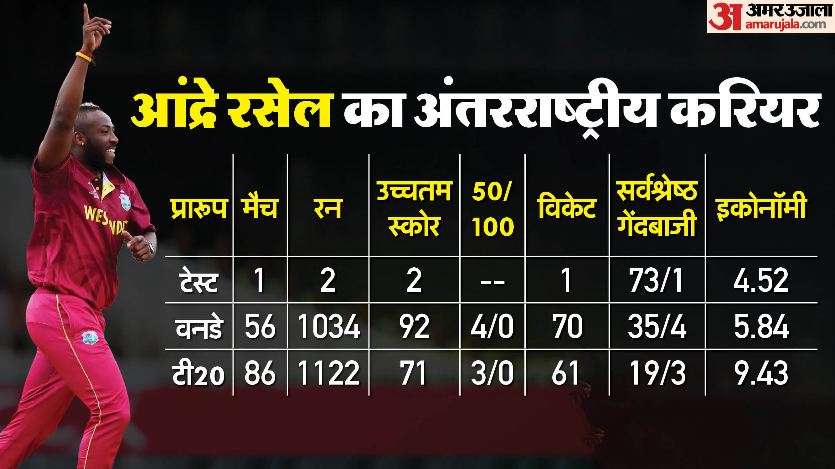 Andre Russell:अंतरराष्ट्रीय क्रिकेट में नहीं दिखेगा 'रसेल पावर', आखिरी ...