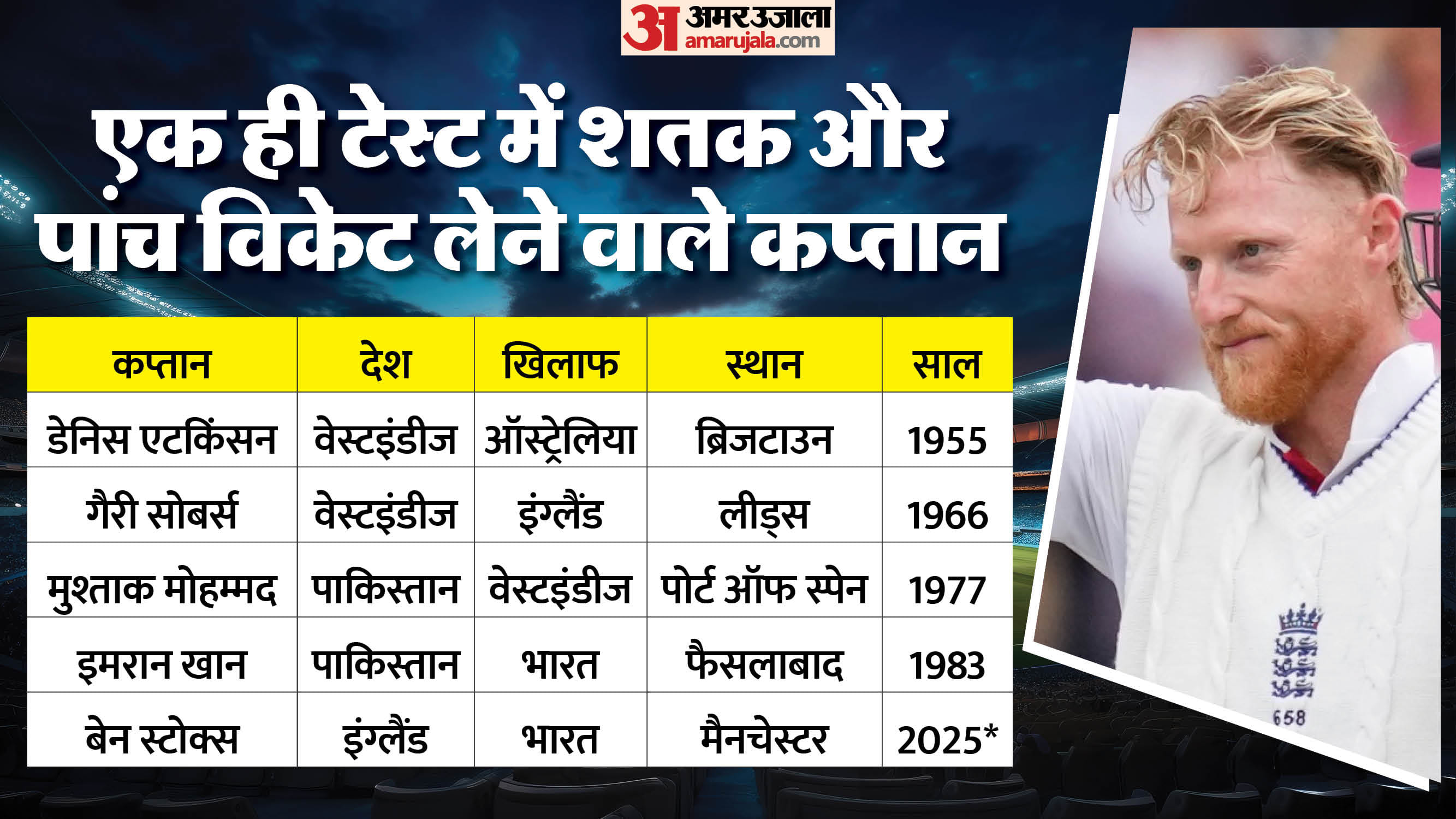 Ind Vs Eng:स्टोक्स सोबर्स-कैलिस की सूची में शामिल, बतौर कप्तान एक मैच ...