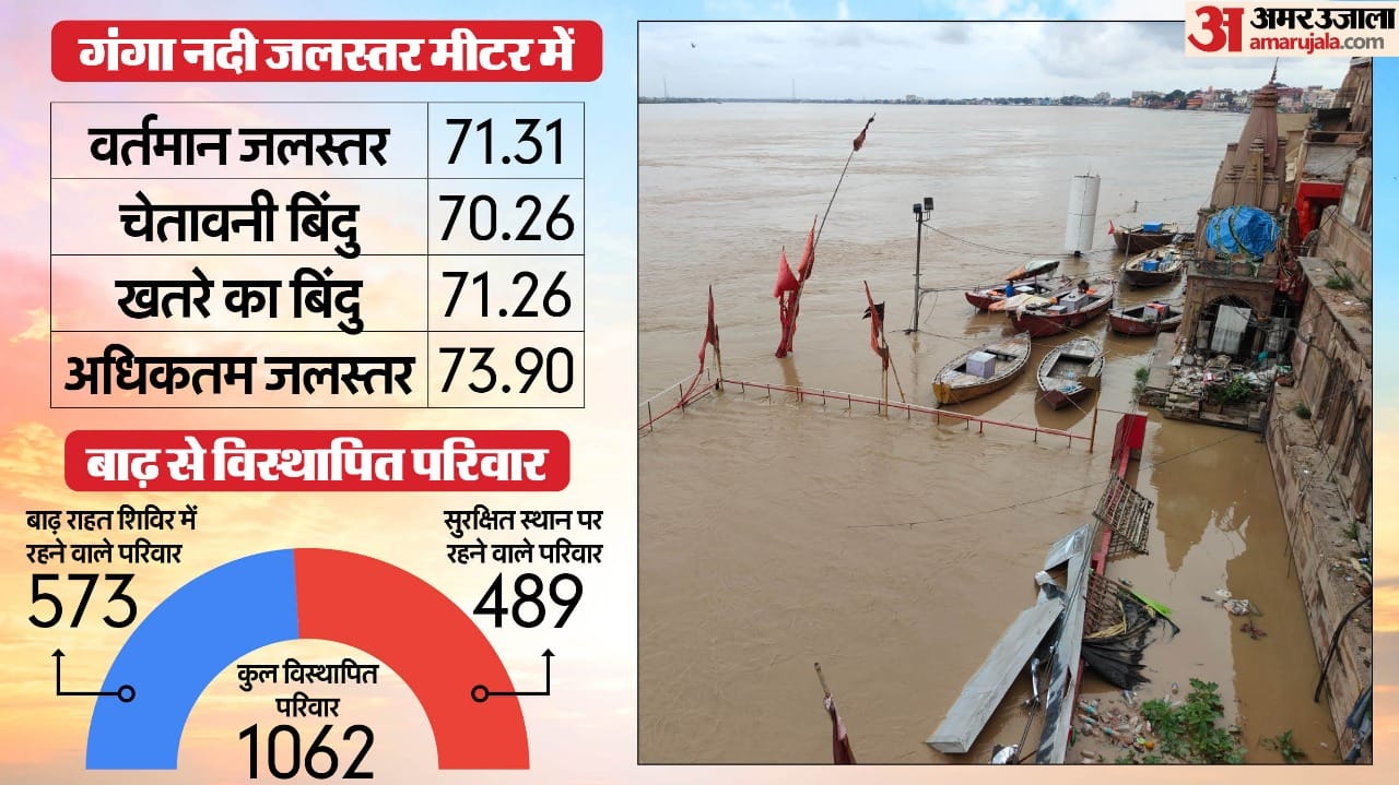 Flood Alert:विश्वनाथ मंदिर के गंगा द्वार पर 14 सीढ़ी नीचे और अस्सी पर ...