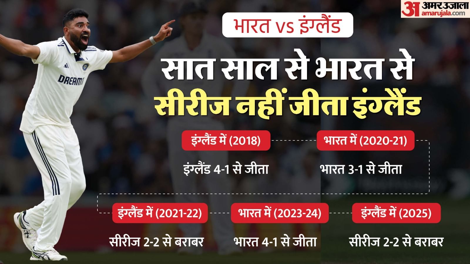 Ind Vs Eng:ओवल में टीम इंडिया की रोमांचक जीत, टेस्ट सीरीज 2-2 से बराबर ...