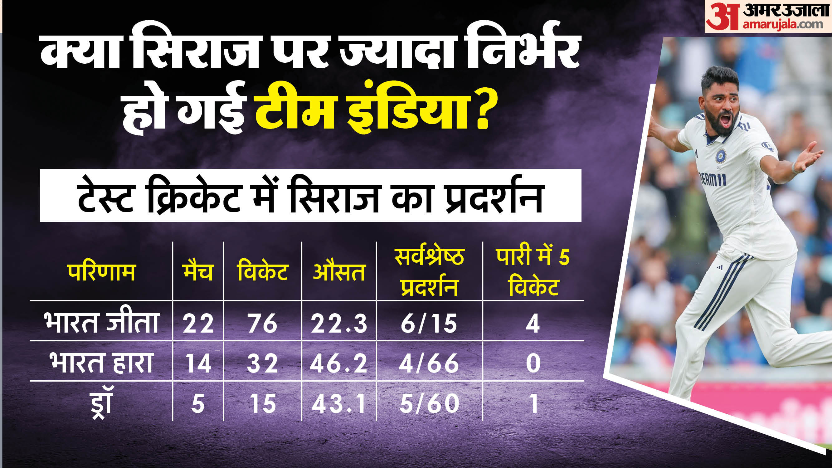 Test:क्या सिराज पर बहुत ज्यादा निर्भर है भारत? उनके अच्छे प्रदर्शन से ...