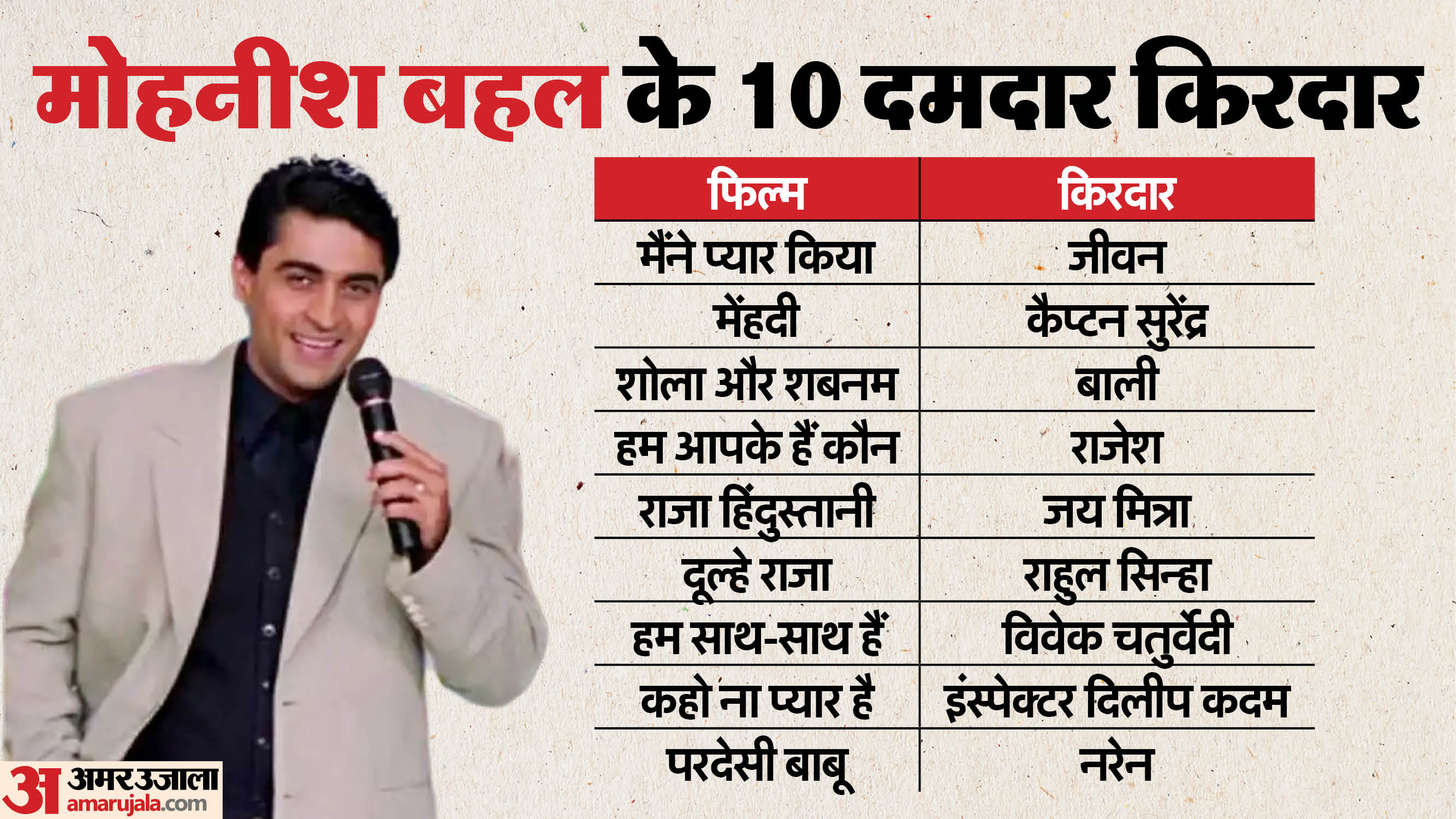 Mohnish Bahl Birthday Know About His Cinema Career Iconic Roles And ...