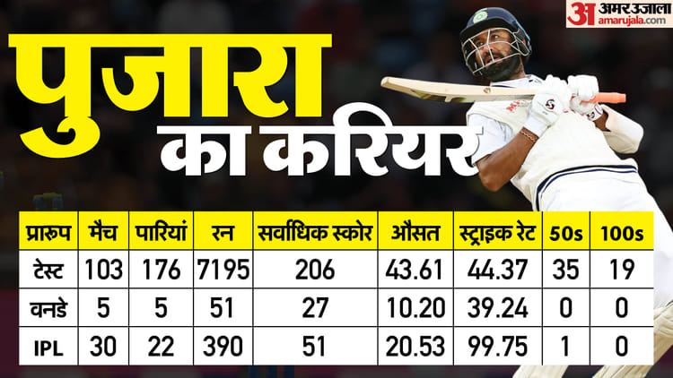 Cheteshwar Pujara Retired:'शब्दों में बयां कर पाना नामुमकिन', भावुक ...