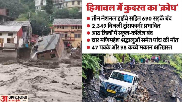 Red Alert Issued In Himachal Due To Heavy Rain Bridges Destroyed Houses Washed Away Five Dead ...