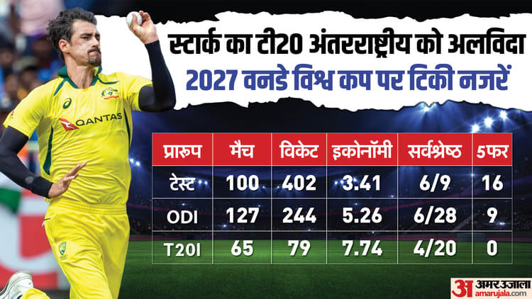 Mitchell Starc T20i Retirement:गेंद की रफ्तार अब बस टेस्ट-वनडे में ...