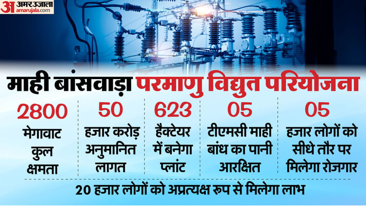 Rajasthan News: Mahi Banswara Nuclear Power Project, Pm Narendra Modi To Lay Foundation Stone ...