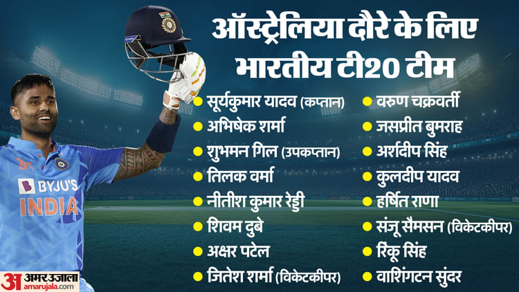 Ind Vs Aus T20i:ऑस्ट्रेलिया दौरे के लिए भारतीय टी20 टीम का एलान, हार्दिक चोट के कारण बाहर; देखें ...