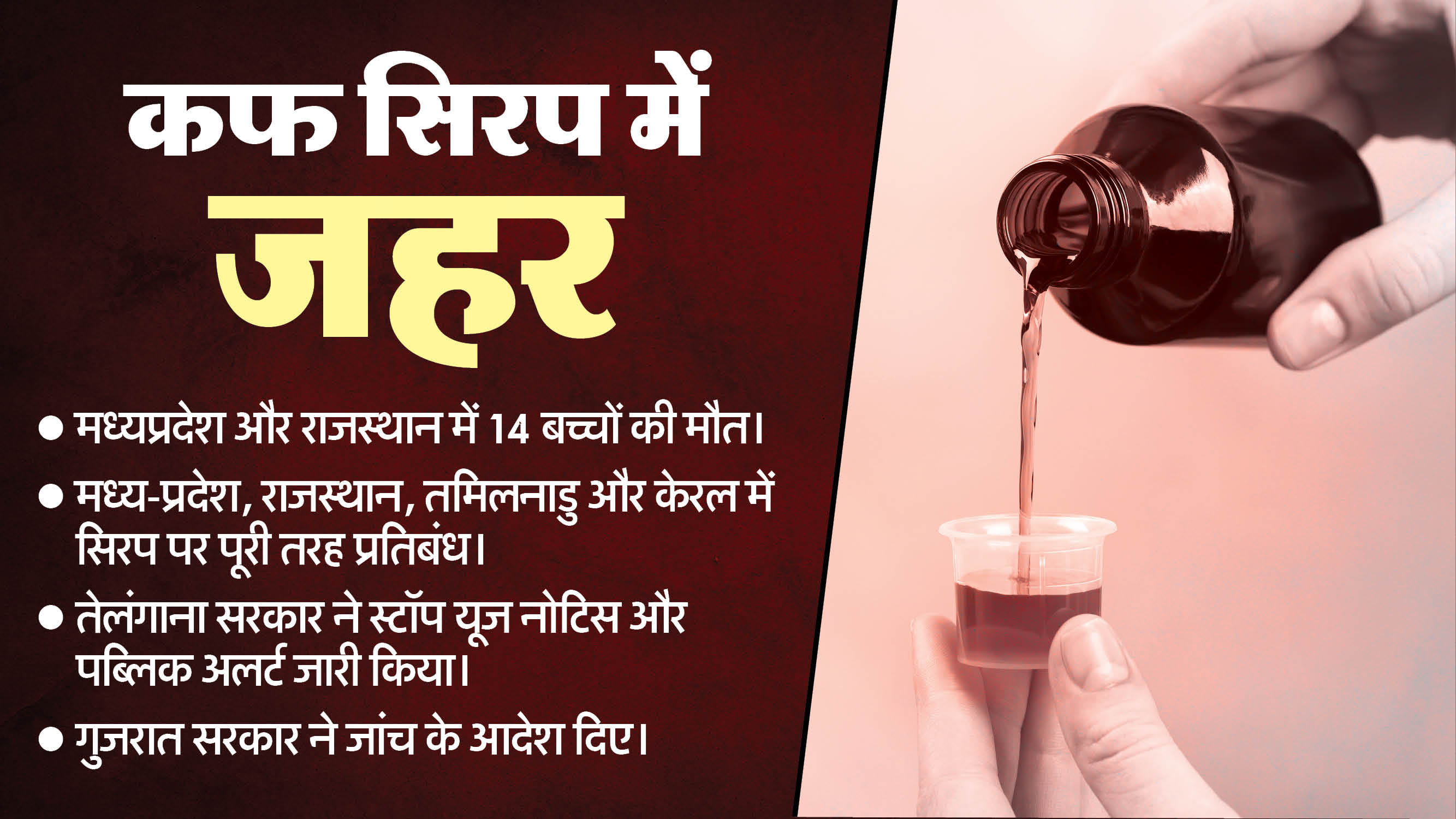 जानलेवा सिरप:चार राज्यों में बैन, गुजरात में जांच जारी; राजस्थान-mp में ...