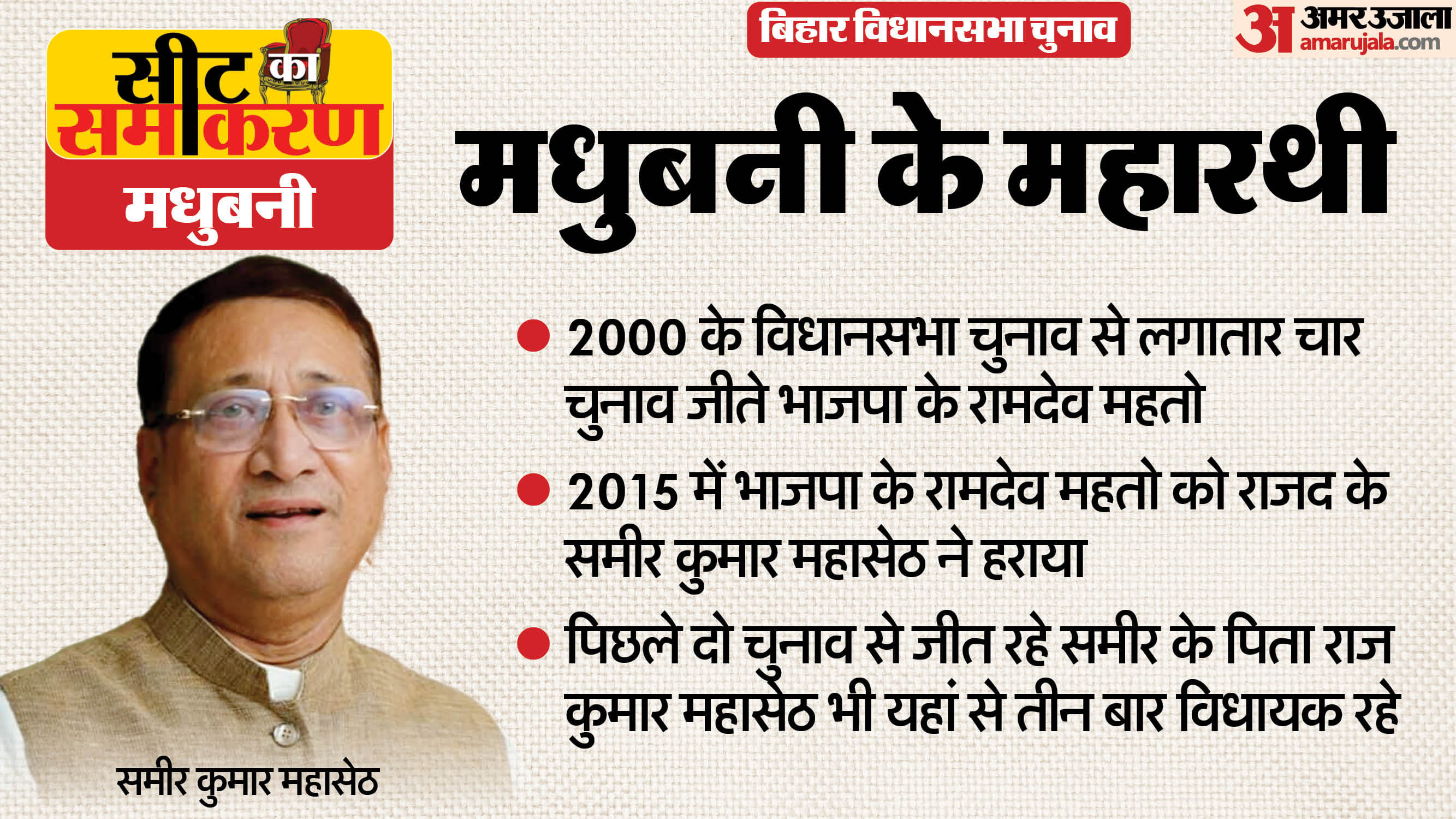 Bihar Assembly Election Madhubani Constituency Seats Ramdev Mahato Samir Kumar Mahaseth - Amar ...