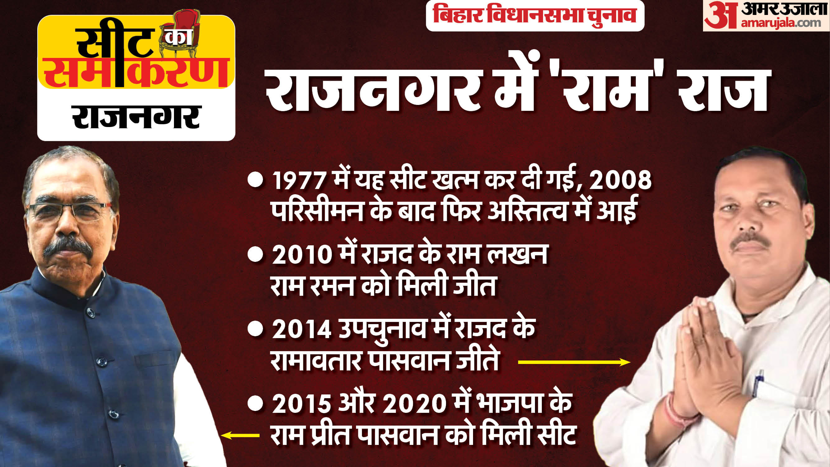 Seat Ka Samikaran:राजनगर में अब तक हुए सात चुनाव, तीन बार कांग्रेस, दो ...