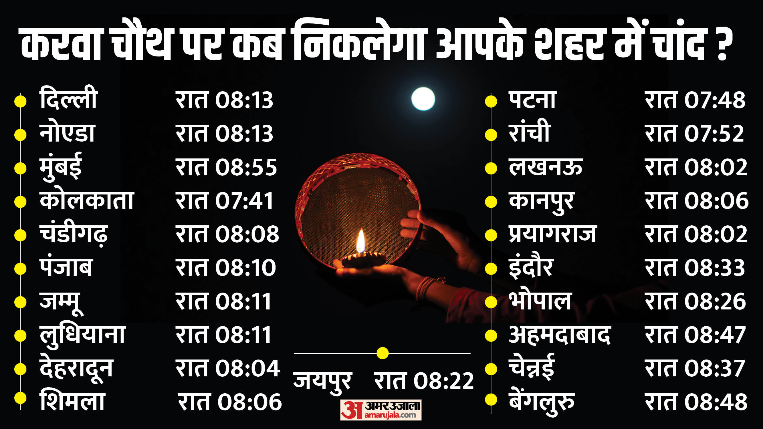 Karwa Chauth 2025 Moon Rise Time:करवा चौथ आज, जानें शुभ मुहूर्त और आपके ...