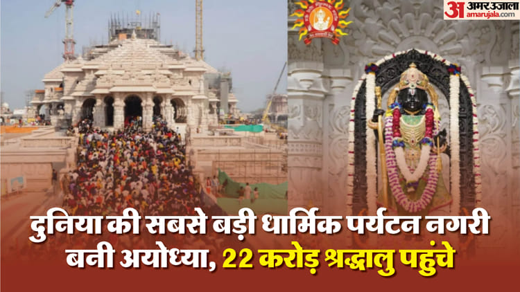Ayodhya:रामनगरी अयोध्या ने तोड़ा अपना ही रिकॉर्ड, इस वर्ष अब तक 22 ...