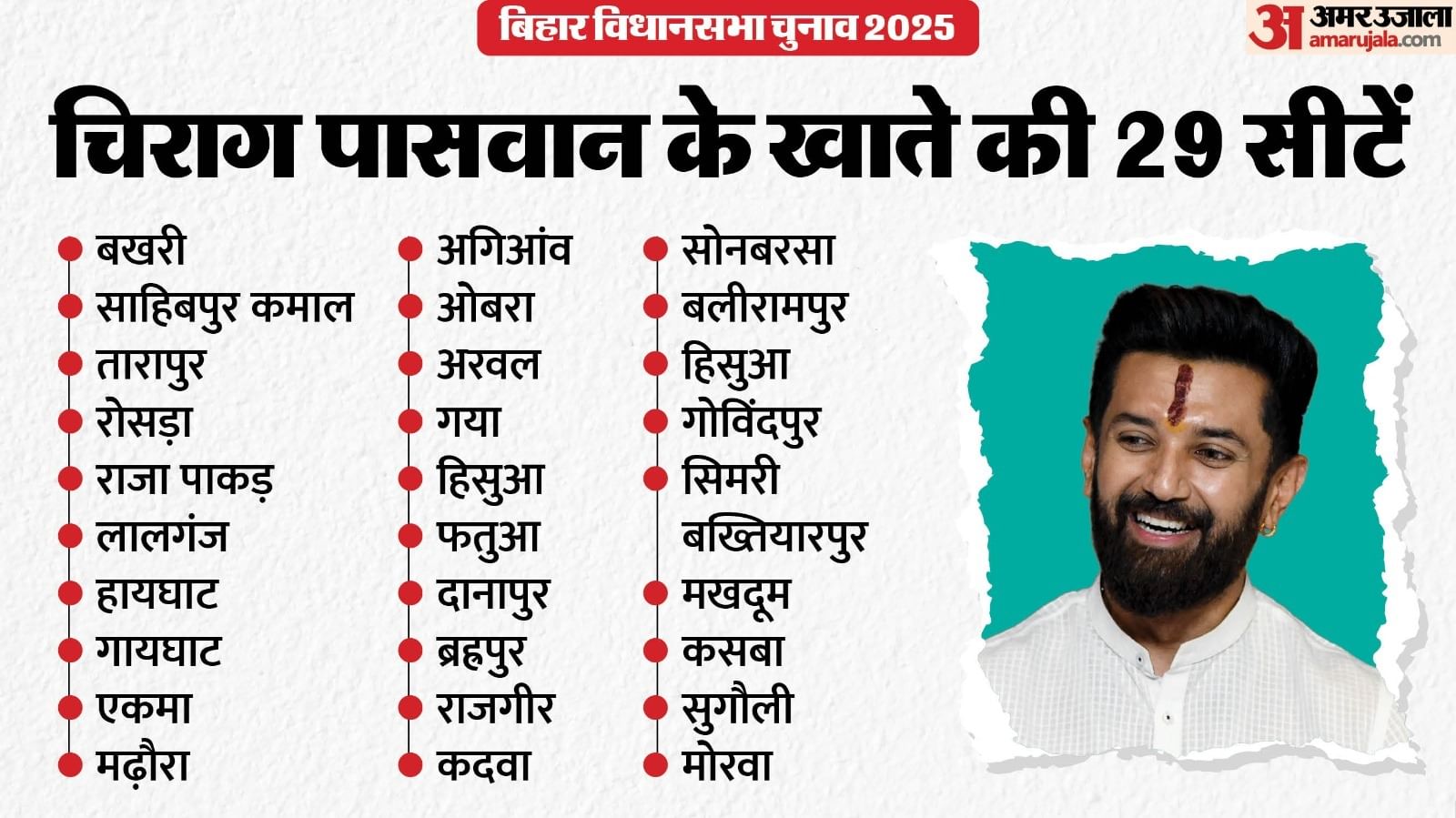 Bihar Election 2025 : Seats For Chirag Paswan, Jitanram Manjhi, And Upendra Kushwaha Declared ...