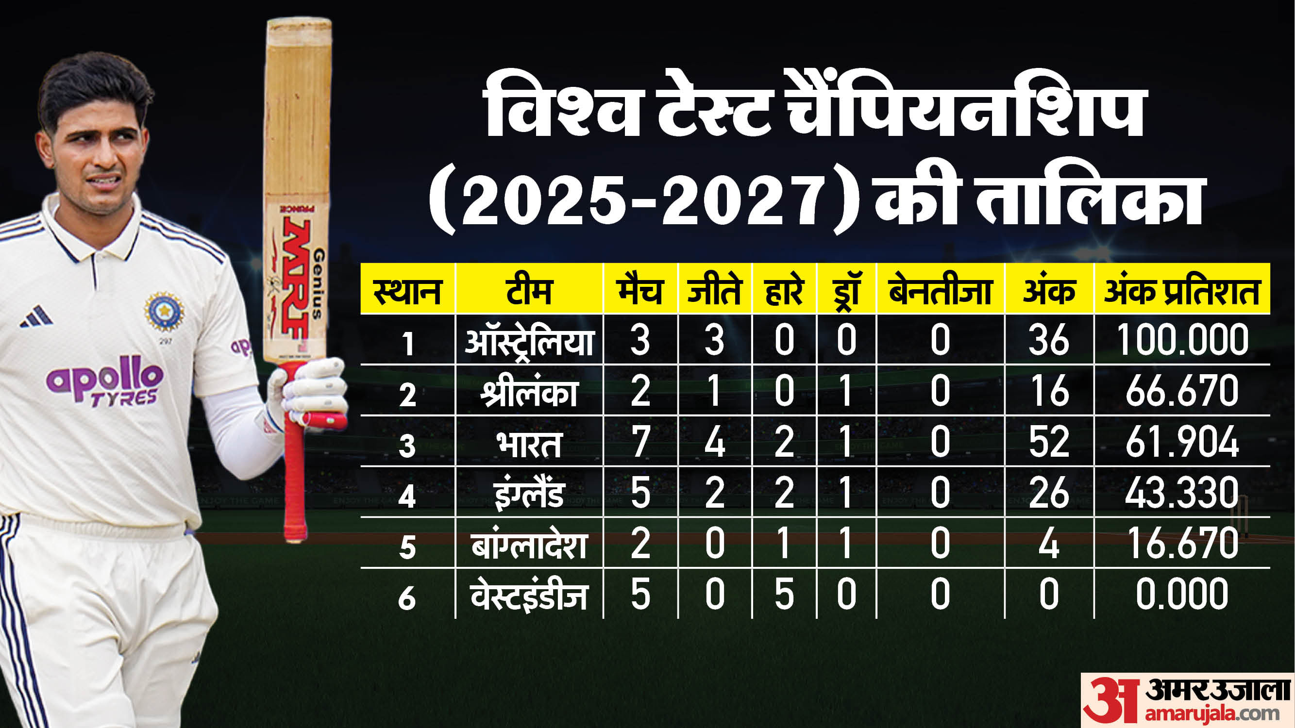 Wtc Points Table:भारत की जीत के बाद विश्व टेस्ट चैंपियनशिप तालिका में ...