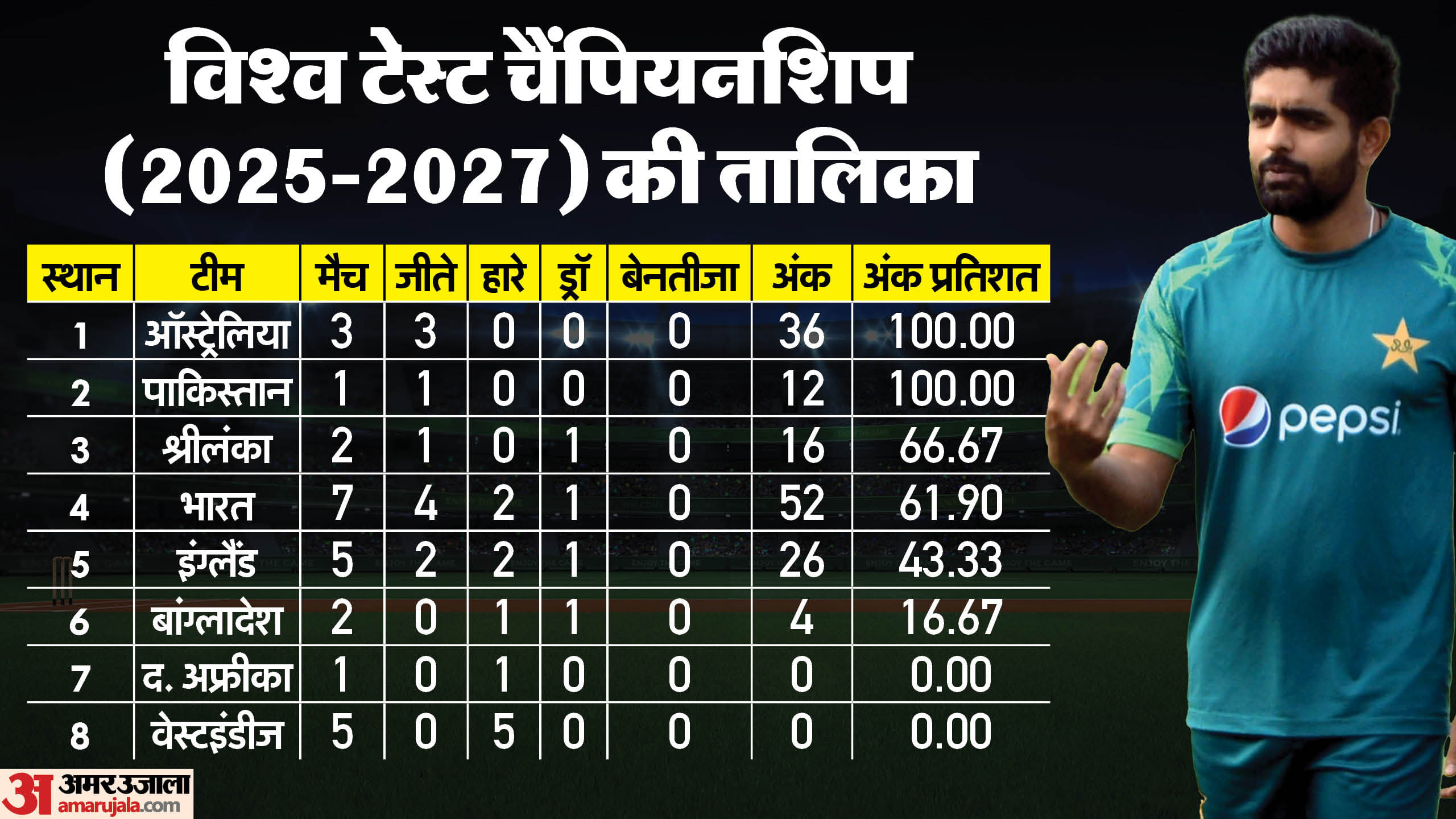 Wtc 2025-27 Points Table:पहले ही मैच में टेस्ट चैंपियन ने Pak से मुंह ...