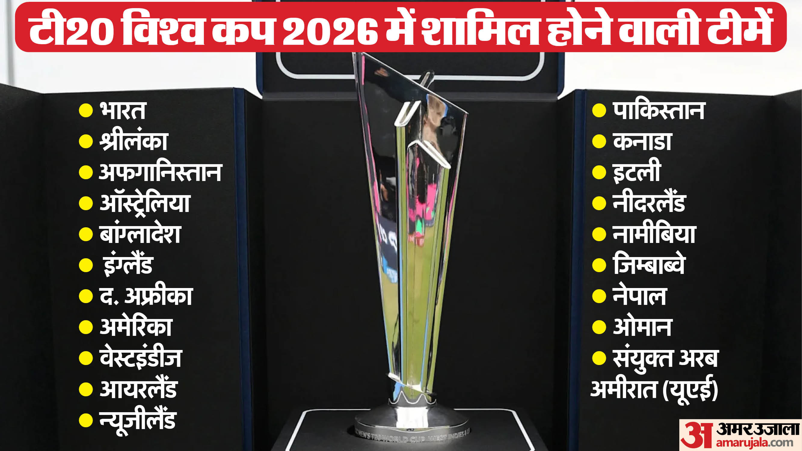 T20 World Cup 2026:टी20 विश्व कप 2026 की 20 टीमें तय, नेपाल और ओमान के बाद यूएई ने भी किया ...