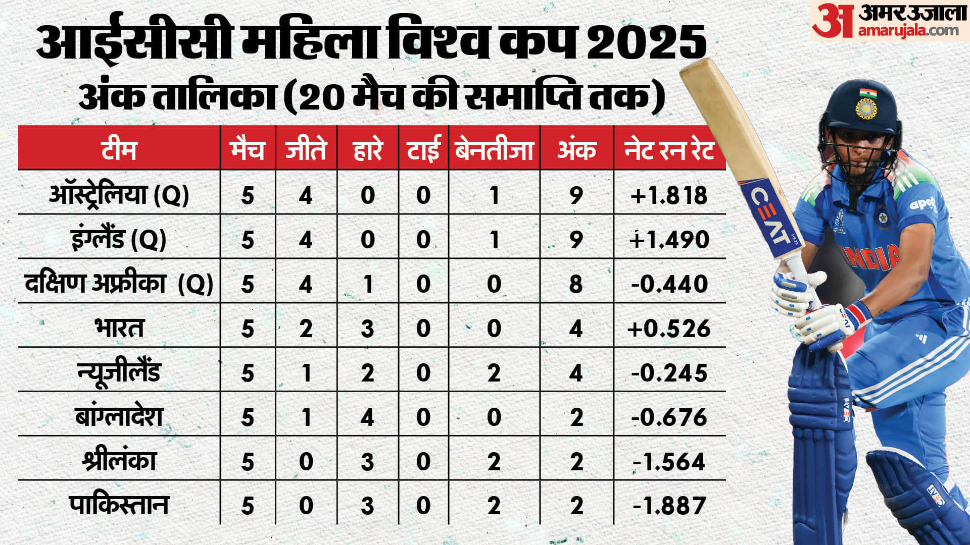 Women's World Cup Points Table:किस तरह सेमीफाइनल में पहुंच सकता है भारत ...