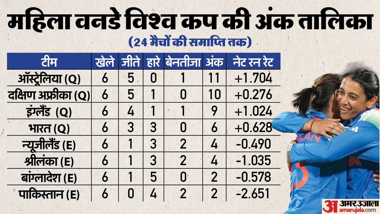 Women's World Cup Points Table:सेमीफाइनल की चार टीमें तय, जानें भारत का ...