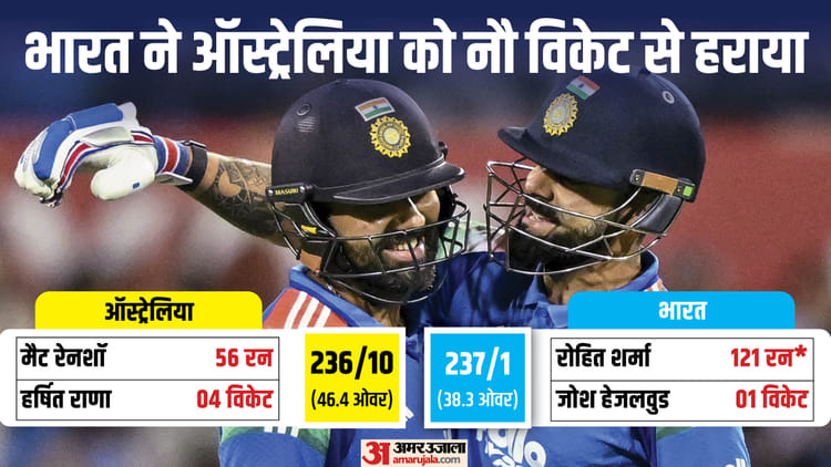 Ind Vs Aus:वनडे में रोहित-कोहली की संयुक्त रूप से सर्वाधिक बार 150 ...