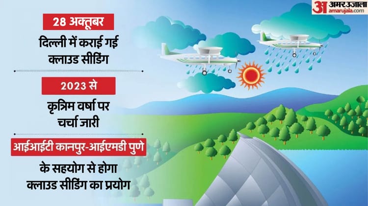 दिल्ली में कृत्रिम बारिश की तैयारी:प्रदूषण कम करने के लिए कितनी कारगर ...