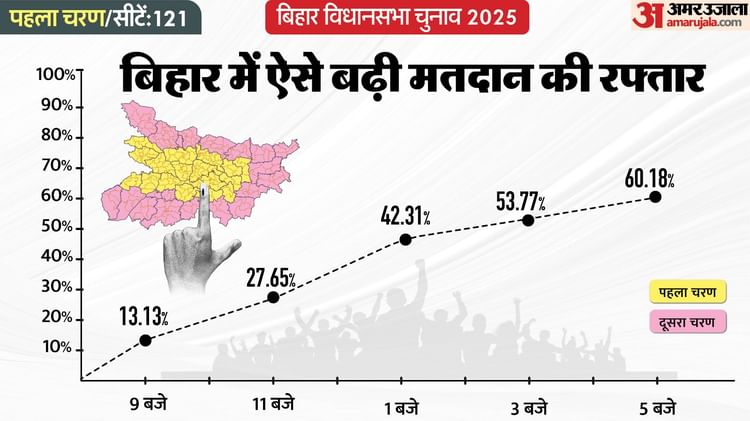 Bihar Chunav Phase 1 Voting Live 121 Vidhan Sabha Seat Election Poll ...