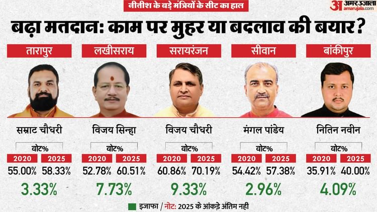 Bihar Chunav 2025 Assembly Elections Since 1952 Till Date 60 Plus Vote ...
