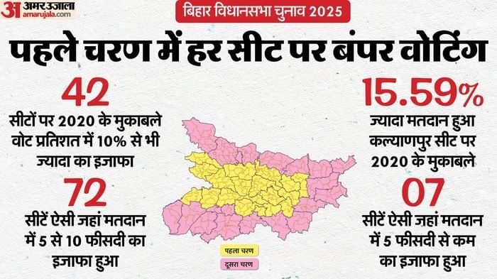 Bihar Election: Munger Saw The Highest Increase In Voting Percentage In ...