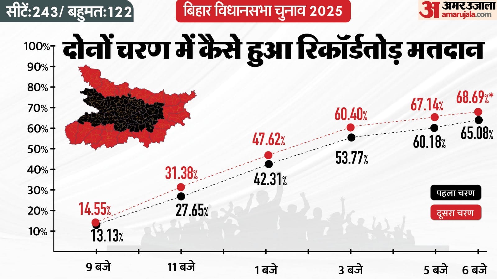 Bihar Elections 2025:बिहार चुनाव में अब तक सबसे ज्यादा वोटिंग, जानें ...