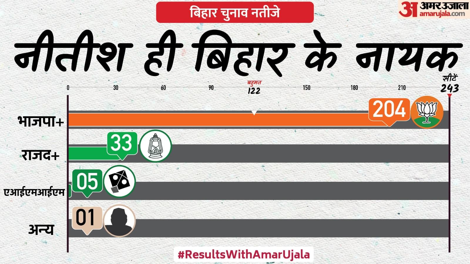 Election Result Live:nda को जनादेश, भाजपा मुख्यालय से बोले पीएम मोदी- बिहार की जनता ने गर्दा ...