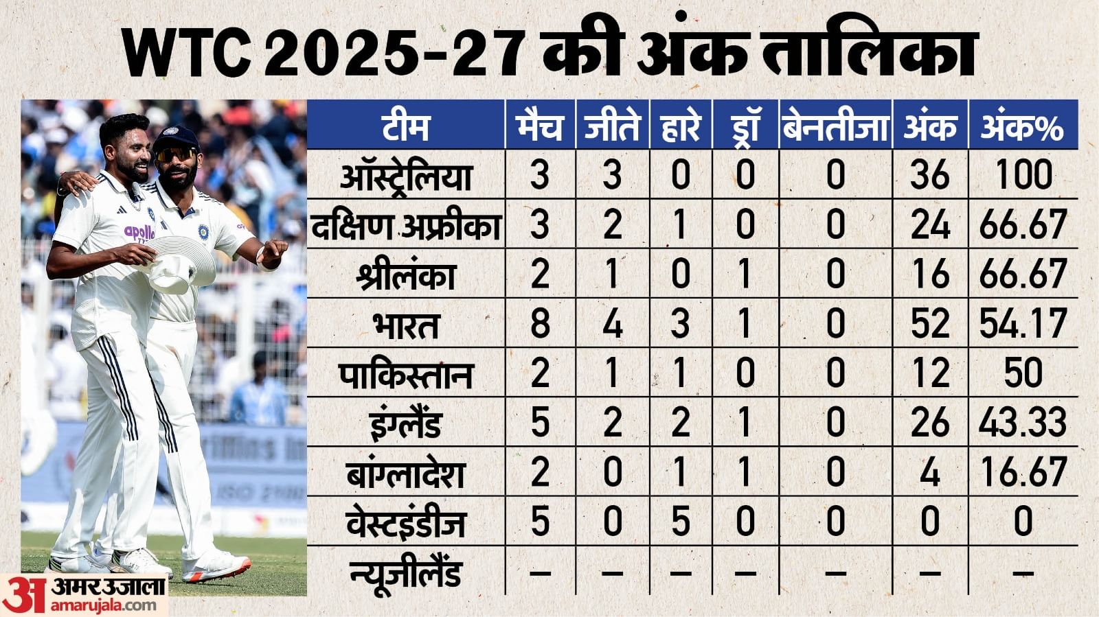 Wtc Points Table:पहले टेस्ट में हार से भारत को हुआ नुकसान, चौथे स्थान ...