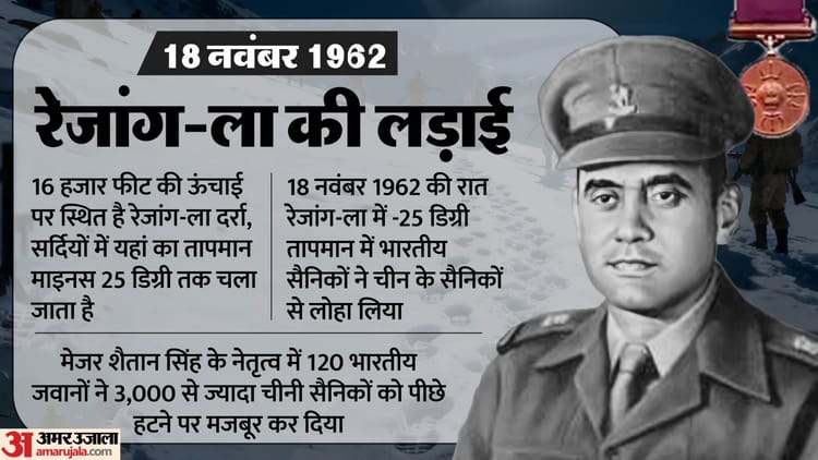 रेजांग-ला की लड़ाई:जिन्होंने पहले कभी बर्फ नहीं देखी, उन 120 बहादुरों ...