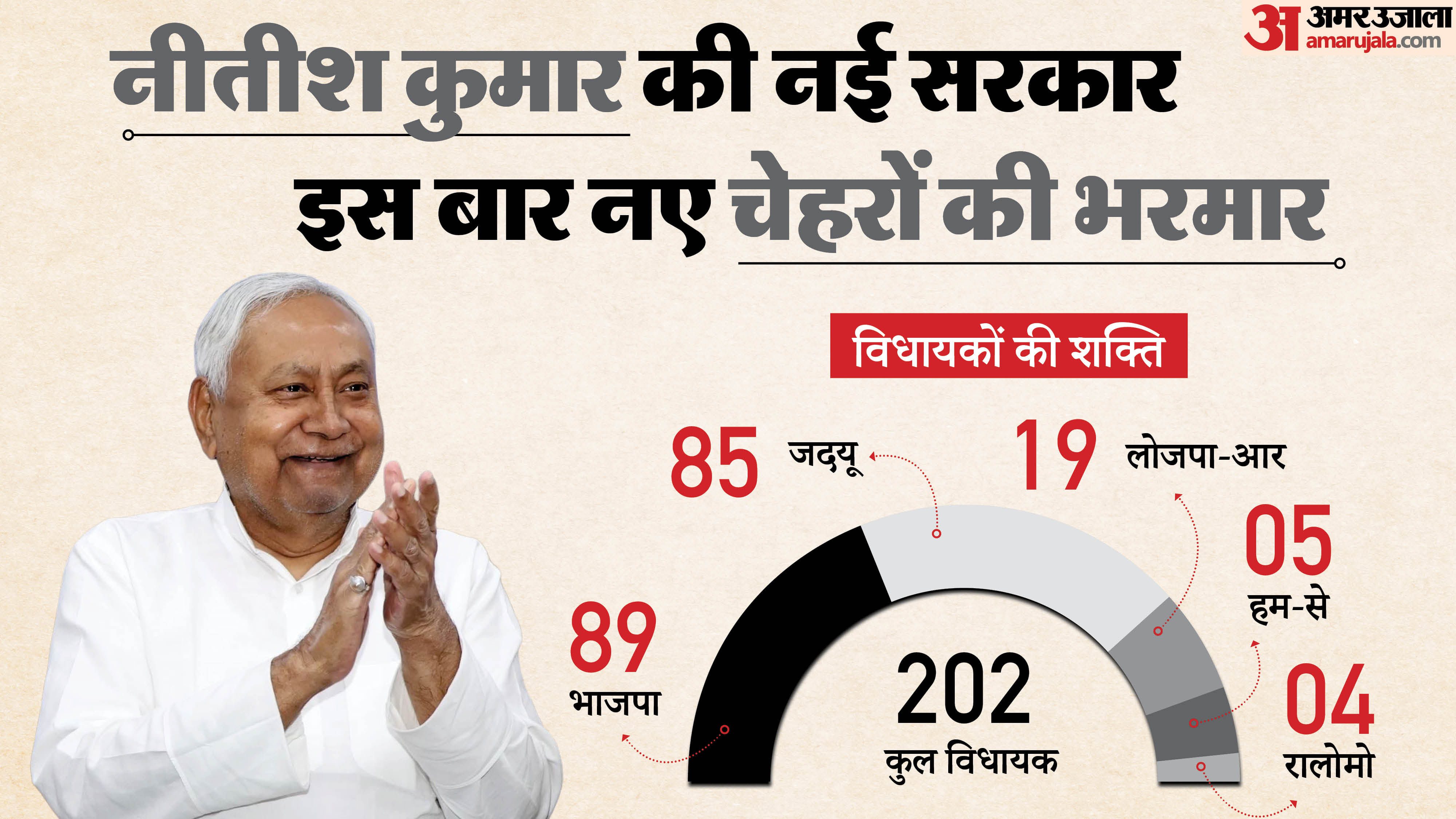 Bihar Cm Oath:11 जिलों से मंत्री देना Nda की मजबूरी; बदलाव कहां होगा ...