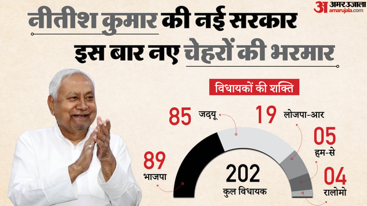 Bihar Cm Oath:11 जिलों से मंत्री देना Nda की मजबूरी; बदलाव कहां होगा? बिहार चुनाव परिणाम का ...