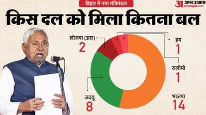 Bihar Cabinet :मंत्रियों के विभाग बंटवारे में कौन निकला खिलाड़ी? एनडीए ...