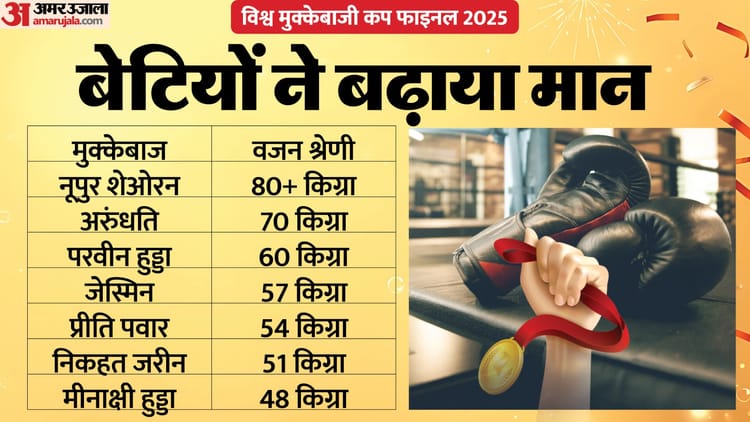World Boxing Cup Finals:विश्व मुक्केबाजी फाइनल में चमके भारतीय, महिलाओं ...
