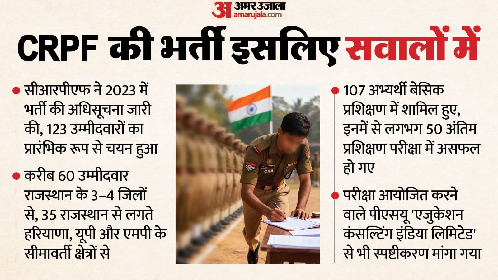 सवालों के घेरे में Crpf की Asi भर्ती:एक ही राज्य के 3-4 जिलों के 50% ...