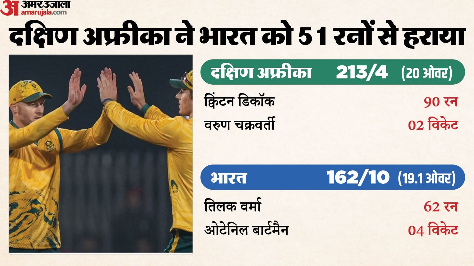 Ind Vs Sa:भारत की T20 में रनों के लिहाज से घर में सबसे बड़ी हार, तिलक ...