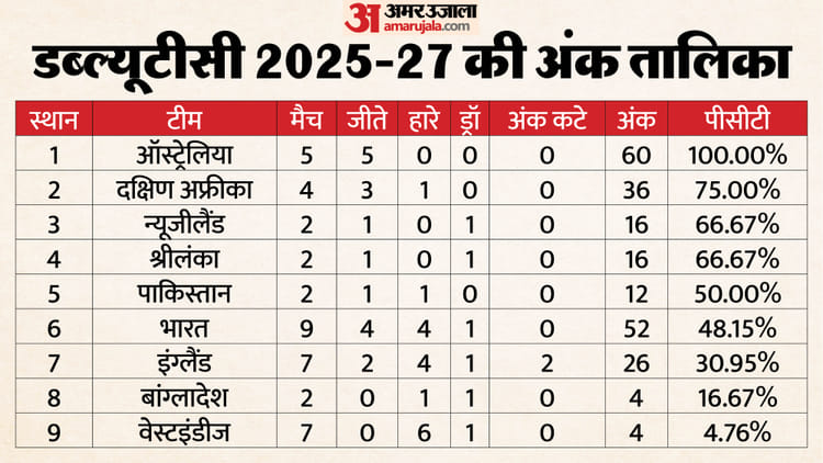 Wtc Points Table:न्यूजीलैंड की विंडीज पर जीत से भारत को हुआ नुकसान ...